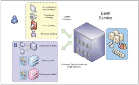 Service Oriented Architecture Soa ~ Info Sosial Media