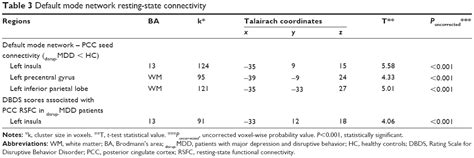 Affective Network And Default Mode Network In Depressive Adolescents W Ndt