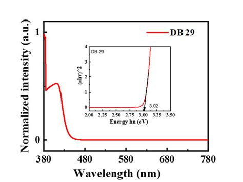 Ultraviolet Visible Absorbance Spectra And Tauc Plots Inset Of The