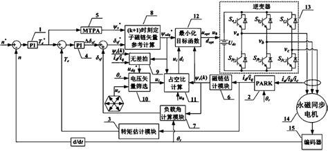 Permanent Magnet Synchronous Motor Flux Linkage Prediction Control