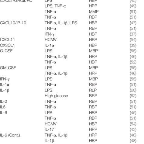 Cytokines Chemokines And Adhesion Molecules Expressed By Pericytes