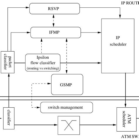 Integrated Qos Architecture For Ip Switching Download Scientific Diagram