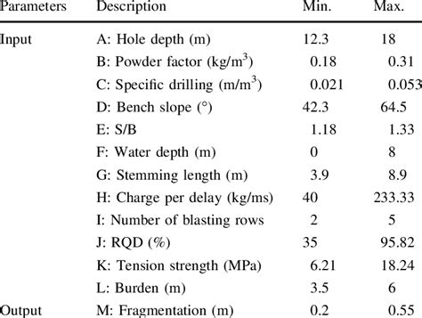 Description Of The Input And Output Parameters Download Table