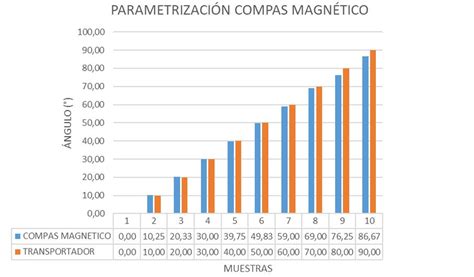 Obtaining The Error For The Magnetic Compas Sensor Download