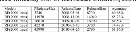 Table 4 From Software Fault Severity Prediction Using Git History Metrics And Commits Semantic