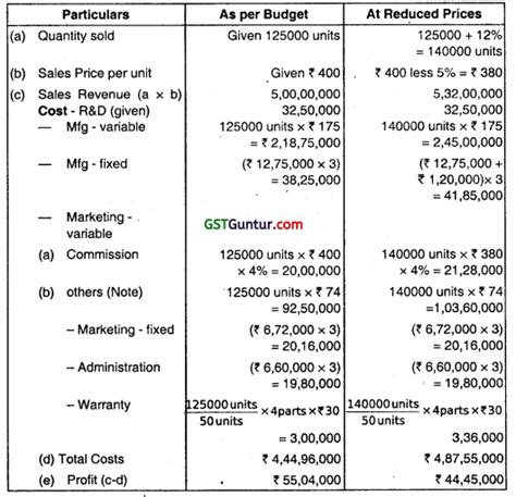 Cost Management Techniques CA Final SCMPE Question Bank GST Guntur