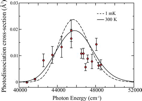 Color Online Experimental And Theoretical Cross Section Values For Download Scientific