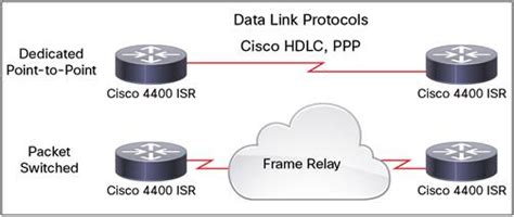 Cisco 4400 Series Integrated Services Router 1 2 And 4 Port Serial Network Interface Modules