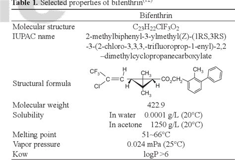 Table 1 From Separation Of Bifenthrin Enantiomers By Chiral Hplc And Determination Of Their