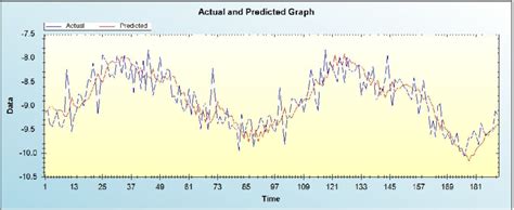 Forecasting Time Series Plot Of Holt Winters Additive Model Download