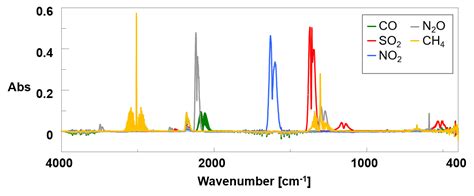 Tips Of FTIR Measurement Gas Analysis JASCO Global