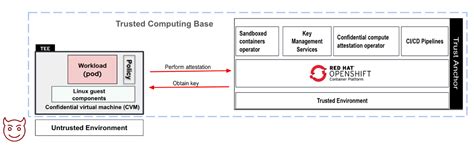 Deployment Considerations For Red Hat OpenShift Confidential Containers