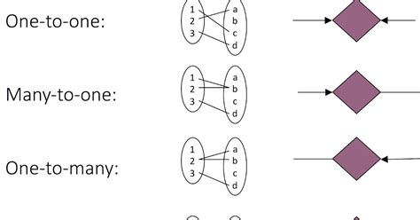 Apa Itu Relation Pada Erd Dan Mengapa Many To Many Tidak Baik Digunakan Pada Erd