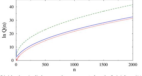 Figure 1 From On The Asymptotic Distinct Prime Partitions Of Integers