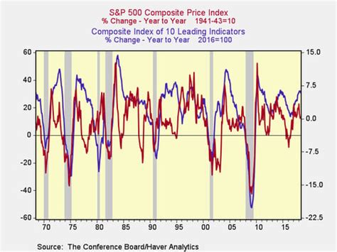 A Closer Look At The Conference Board Leading Economic Index