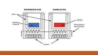 DIFFERENTIAL SCANNING CALORIMETRY Pptx