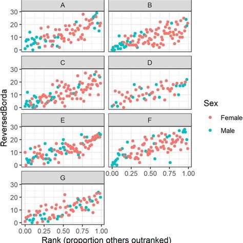 Raw Data Plots Of Reverse Borda Ranks Against Dominance Rank For All