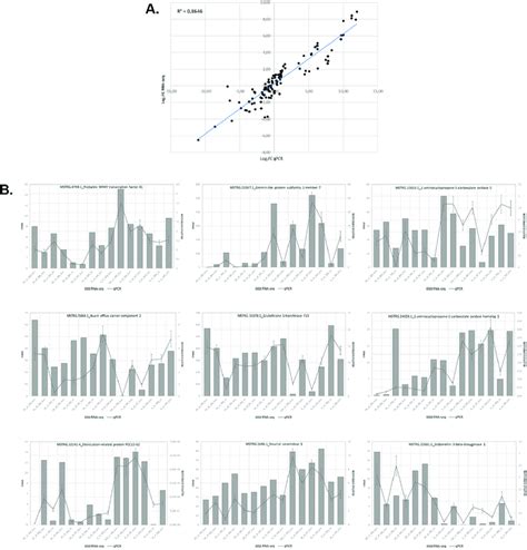 relationship between levels of expression obtained by rna seq and