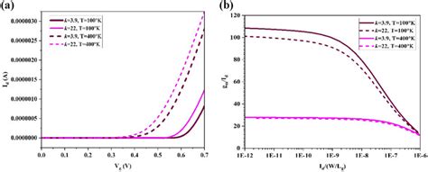 a id vg curve b gm id vs id w lg download scientific diagram