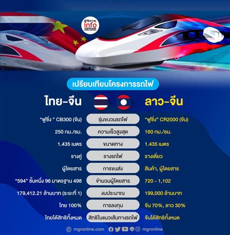 เปรียบเทียบโครงการรถไฟ ไทย จีน Vs ลาว จีน