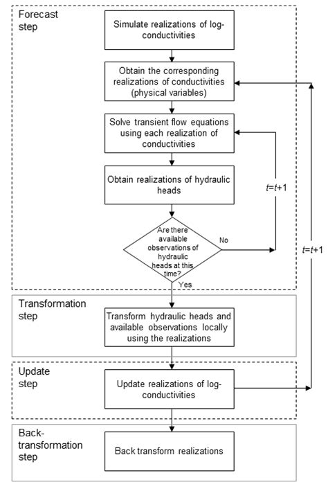 Block Diagram Of The Enkf With Transformed Data Tenkf Download Scientific Diagram