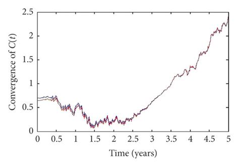 Convergence Of The Numerical Solution Ct With Different Starting Points