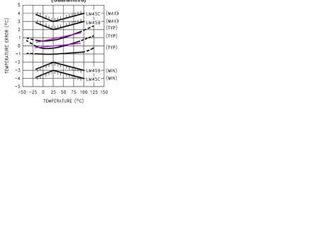 Nonlinearity Of Temperature Sensor Ics Sensors Forum Sensors Ti