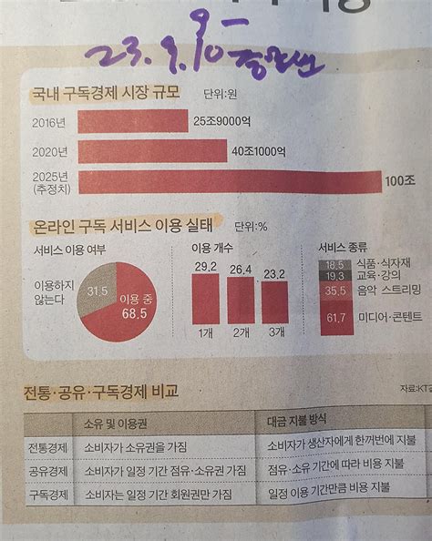 국내 구독경제 시장 규모 늘어나는 구독 서비스 2399 10 중앙썬 국내 구독경제 시장 규모 늘어나는 구독 서비스 2399 10 중앙썬