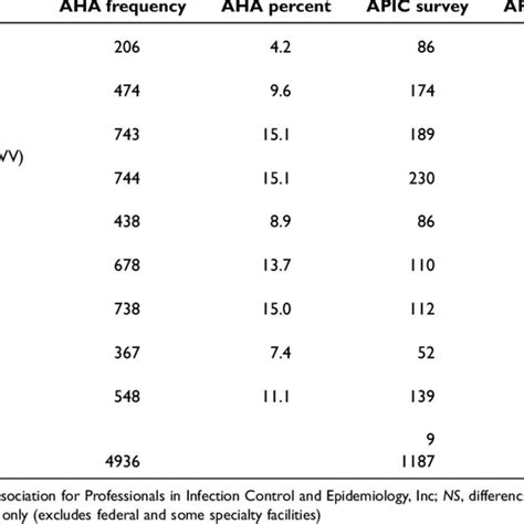 Comparison Of American Hospital Association And Association For