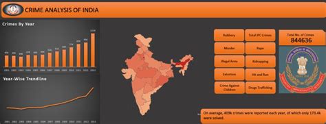 Dataanalysis India Crime Datavisualization Excel Interactive