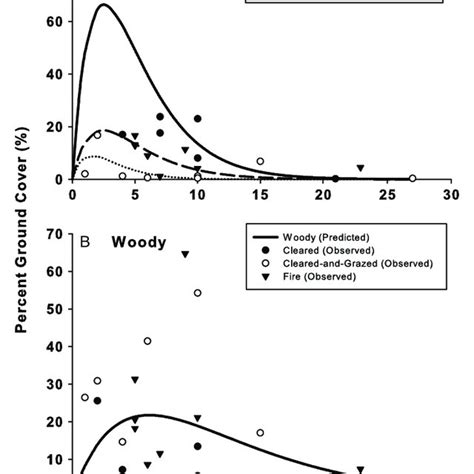 Ricker Model Based Estimates Predicted And Observed Values Of Download Scientific Diagram