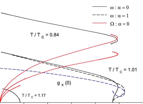 Relation between ω and Ω Download Scientific Diagram