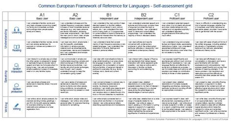 Common European Framework Of Reference For Languages Language