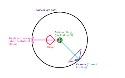 Camera Third Person Arcing Orbit Issue Runity3d