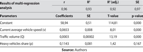 Overview Of The Results Of The Multi Regression Analysis With The Download Scientific Diagram