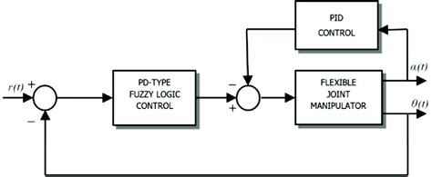 composite fuzzy logic control approach to a flexible joint manipulator mohd ashraf ahmad mohd