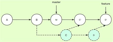 Git Rebase详解（图解最简单示例，一次就懂） 通俗易懂 腾讯云开发者社区 腾讯云