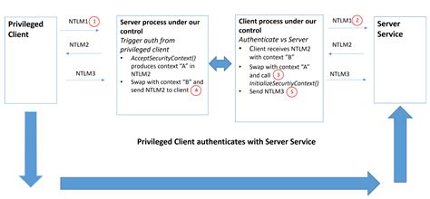 Localpotato When Swapping The Context Leads You To System