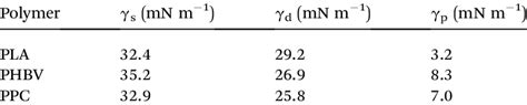 Surface Tension Of Polymers At 180 C Processing Temperature Download