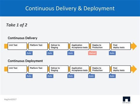 Practical Devops And Continous Delivery Pptx