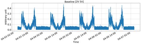 Value Of The Uncalibrated Cross Correlation Visibility Amplitudes