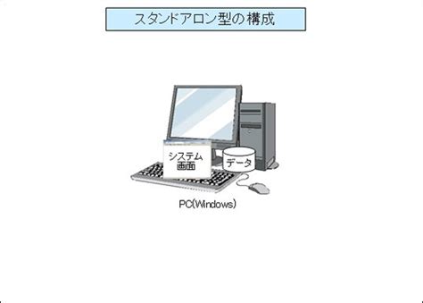 Accessでシステム開発コラム集－16．システムの形態－スタンドアロン