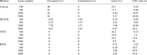 Summarize The Results Of The Finite Difference Methods Download Scientific Diagram