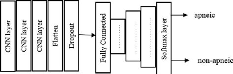 Figure 2 From Improving The Performance Of Ecg Based Sleep Apnea Screening System Using Signal