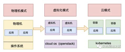 全面解析容器编排技术 Kubernetes 阿里云开发者社区
