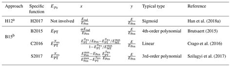 Hess A Review Of The Complementary Principle Of Evaporation From The