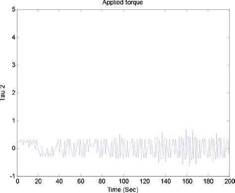 Figure 1 From Trajectory Tracking Error Using Fractional Order Pid Control Law For Two‐link