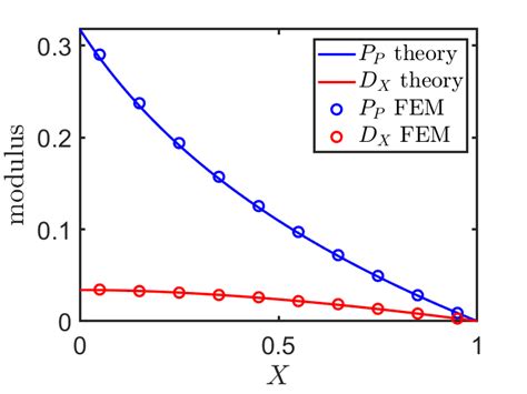 3 Comparison Between The Oscillatory Solution From The Lubrication