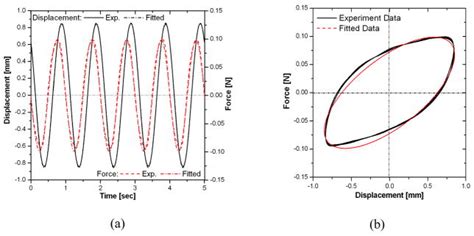 In Situ Measurement And Modeling Of Biomechanical Response Of Human Cadaveric Soft Tissues For