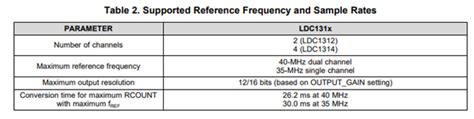 LDC1612 The Output Of LDC1612 Sensors Forum Sensors TI E2E Support Forums